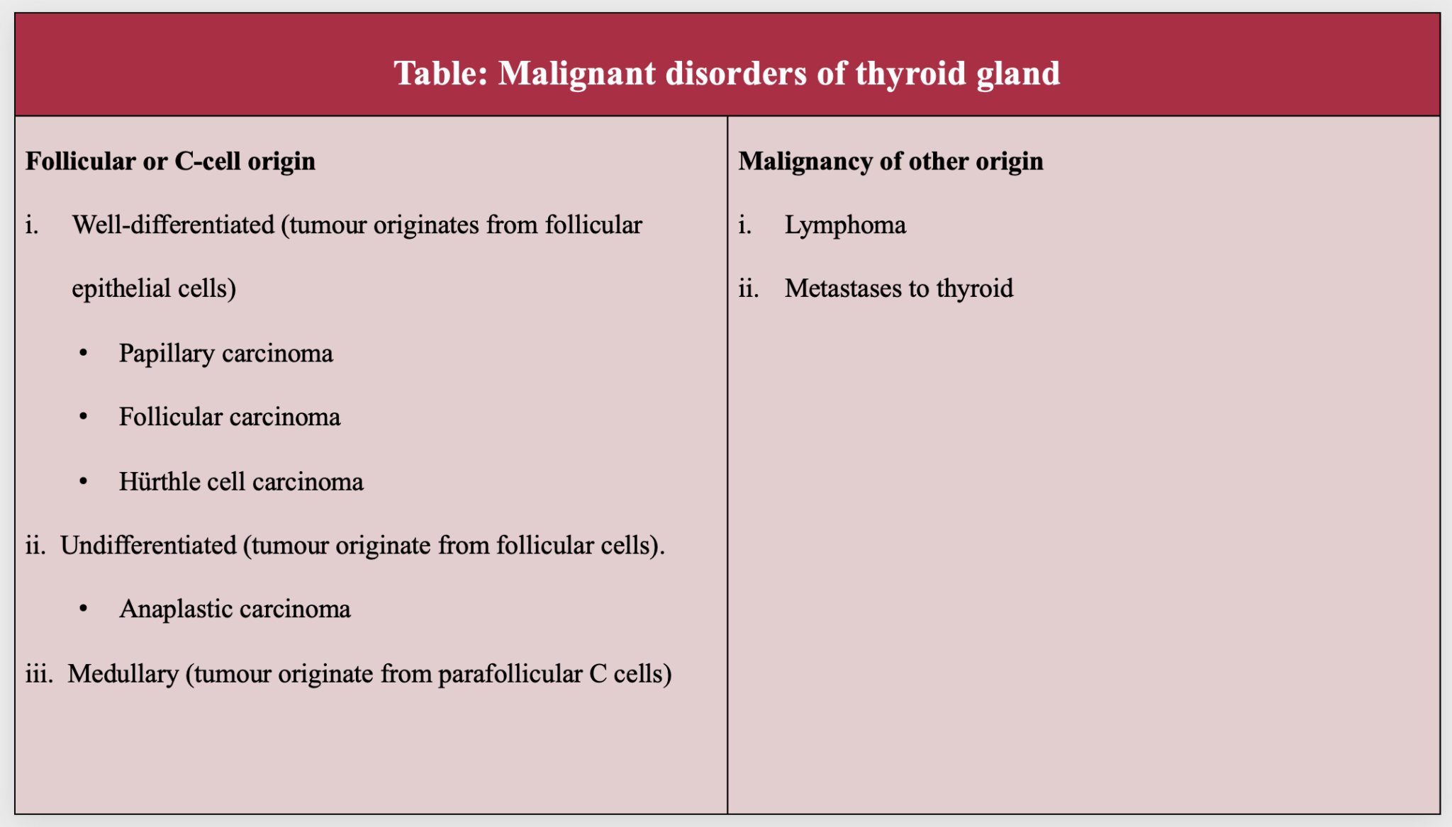 Malignant disorders of thyroid gland - TNM Classification