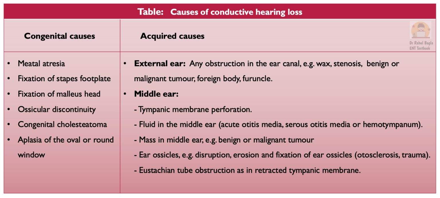Types of Hearing loss - Conductive, Sensorineural, Mixed, Functional