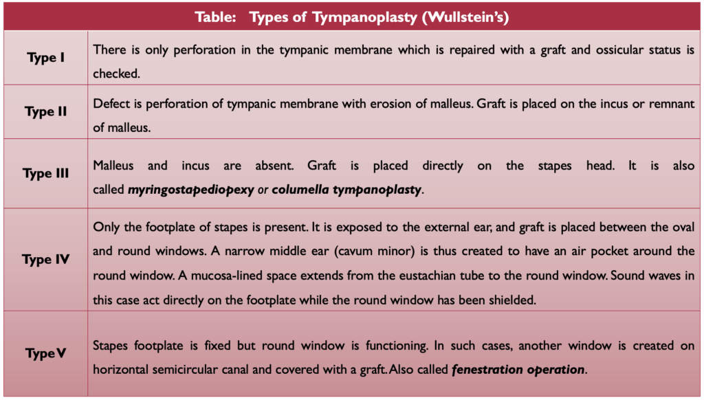 Tympanoplasty - Surgery steps, Approaches, PDF, Notes, PPT