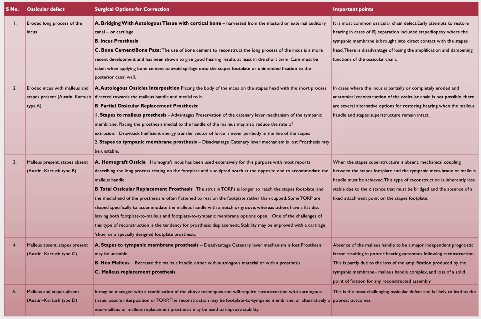Ossiculoplasty - PORP vs TORP, Austin Kartush classification, Middle ...