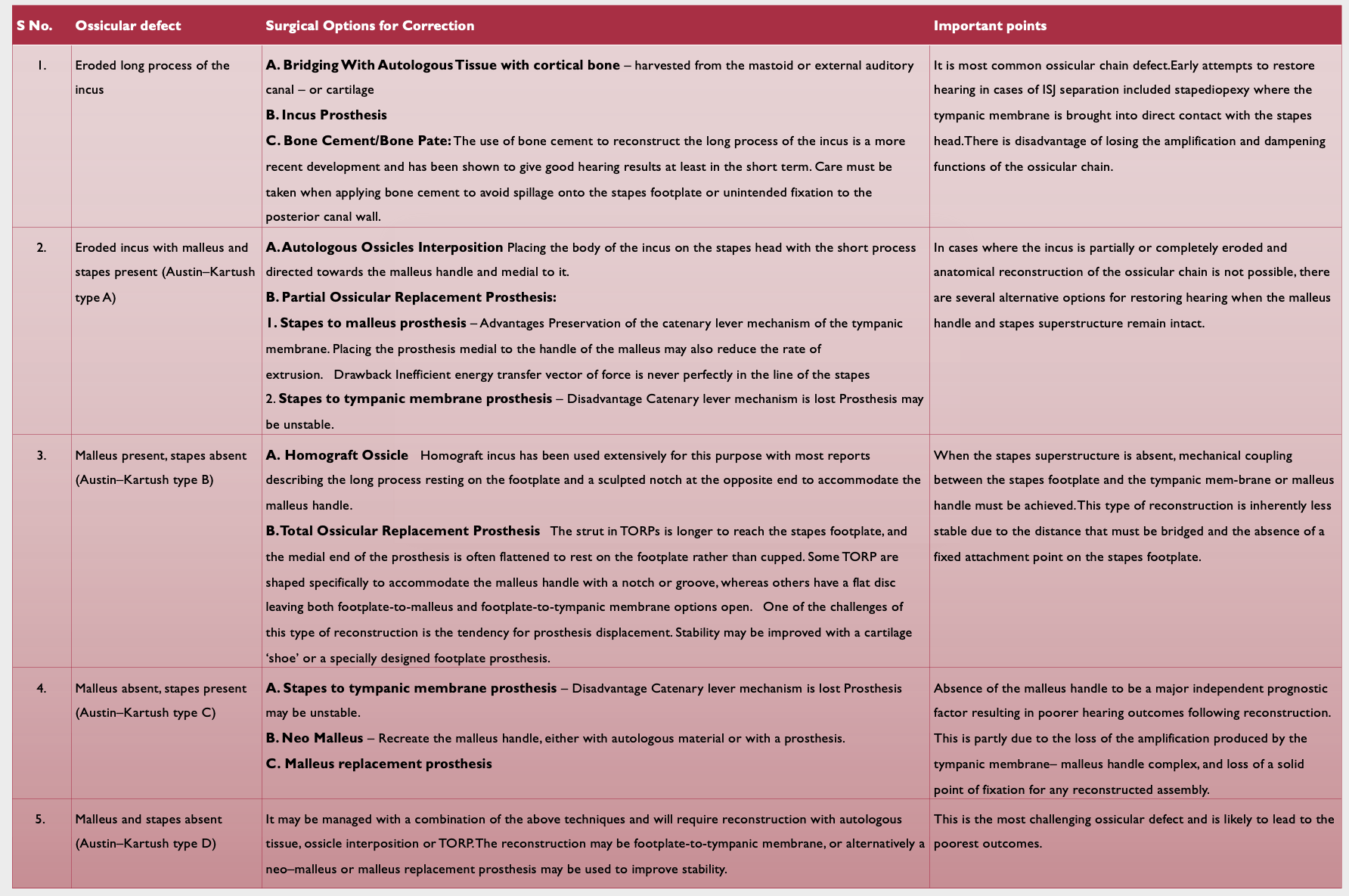 Ossiculoplasty - PORP vs TORP, Austin Kartush classification, Middle ...