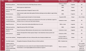 Types of Hearing loss - Conductive, Sensorineural, Mixed, Functional