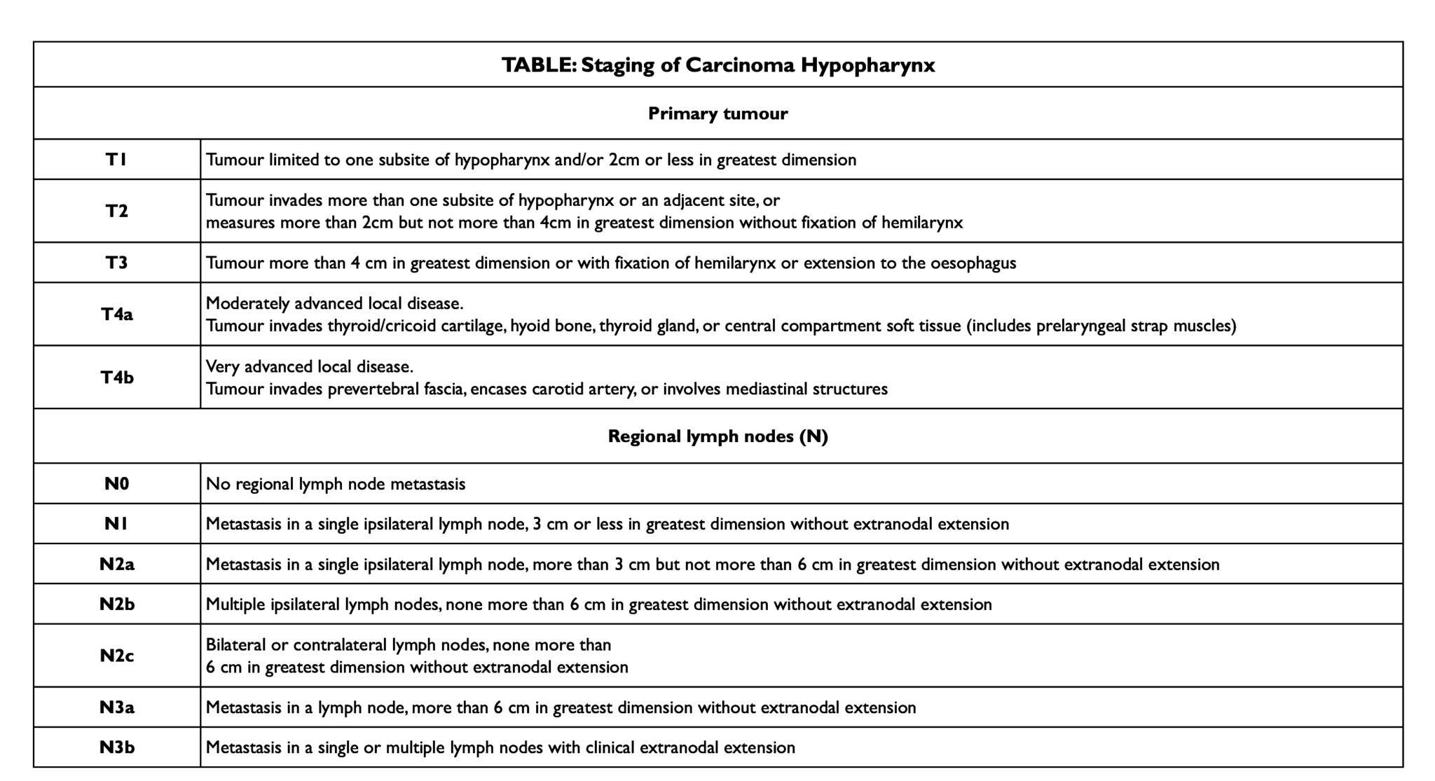 Tumours of the Hypopharynx - Understanding Boundaries and Structures