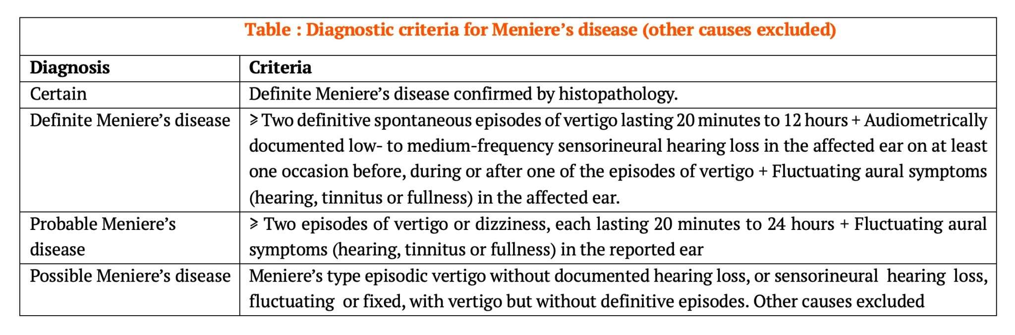 Meniere’s disease - Triad, Pathophysiology & Management – NEET PG ENT Notes