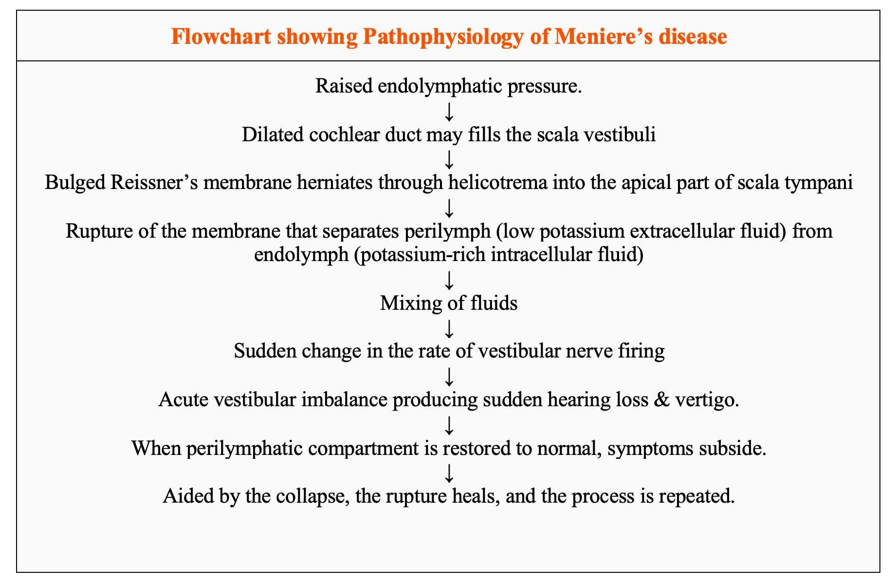 Meniere’s disease - Triad, Pathophysiology & Management – NEET PG ENT Notes
