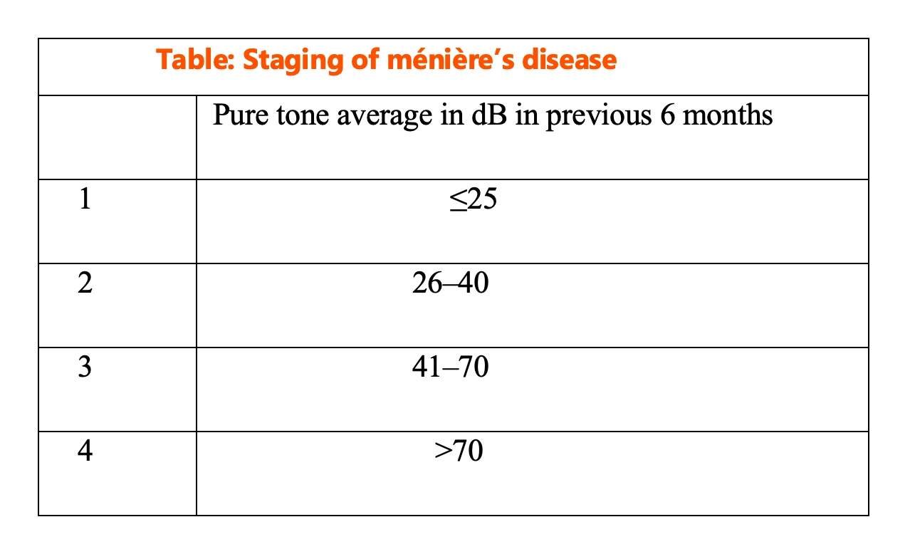Meniere’s disease - Triad, Pathophysiology & Management – NEET PG ENT Notes