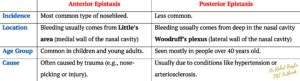 Epistaxis - Epistaxis (Nose bleed) management guidelines