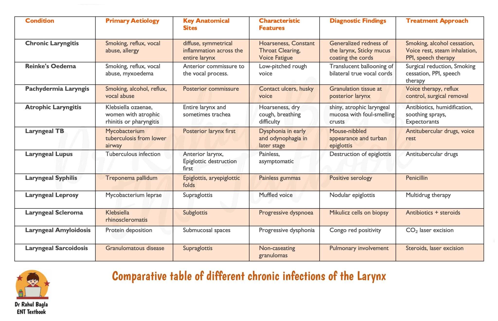 Chronic Inflammations of Larynx - Chronic throat clearing causes